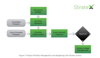 Project Portfolio Management and Budgeting | Stratex Online