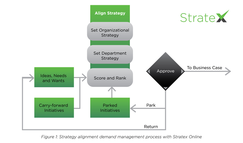 Streamline Project Demand Management: Capital Budgeting Software