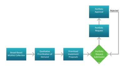 Prioritizing Capital Projects for Strategic Alignment & ROIC