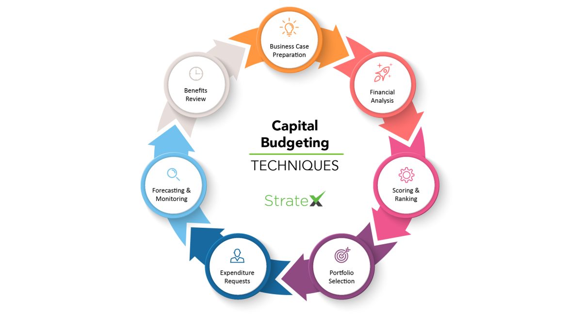 Capital Budgeting Techniques for Effective Project Ranking