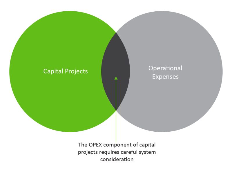 How to Effectively Budget CAPEX and OPEX on Capital Projects