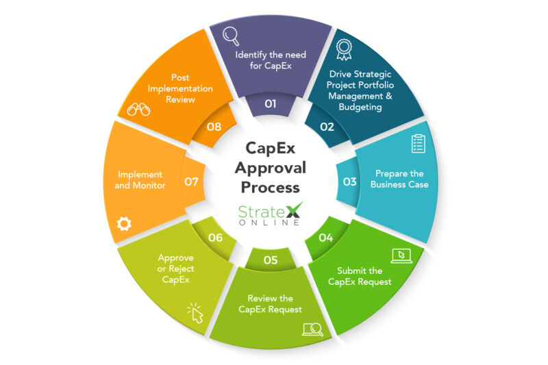 How to Create an Effective CapEx Approval Process in 8 Steps